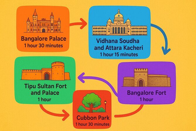 Experience Bangalores Day Private Sightseeing Journey - The Itinerary in Detail: What to Expect