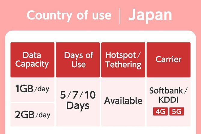 Japan Tokyo Osaka NINJA 4G/5G eSIM Data Card 1GB/2GB per day - What’s Included and What’s Not