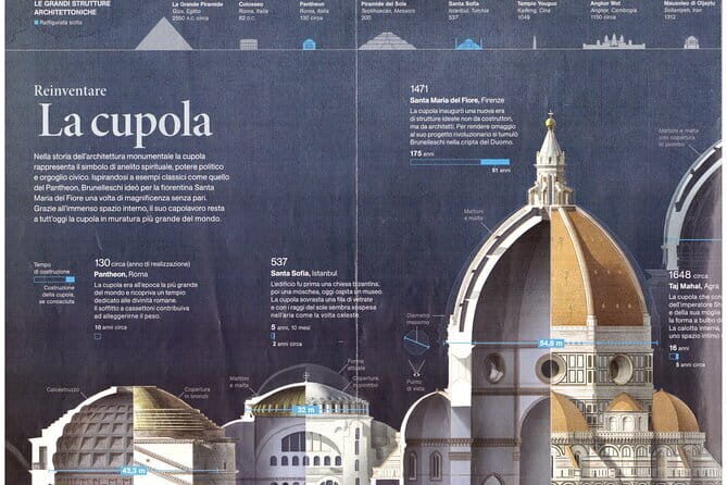 Small Group Discovery Tour of Florence - The Practicalities